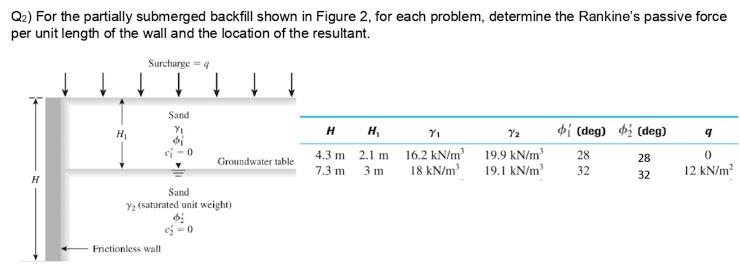 Solved Q2) For the partially submerged backfill shown in | Chegg.com