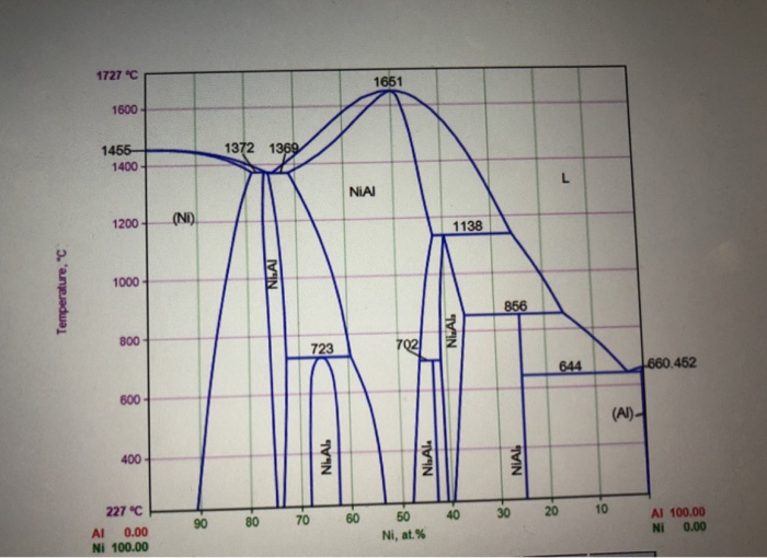 Solved In considering binary phase diagrams, respond to the | Chegg.com
