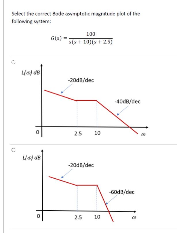 Solved Select the correct Bode asymptotic magnitude plot of | Chegg.com