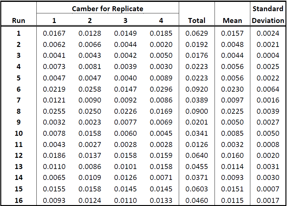 Solved A 16 run experiment was performed in a semiconductor | Chegg.com