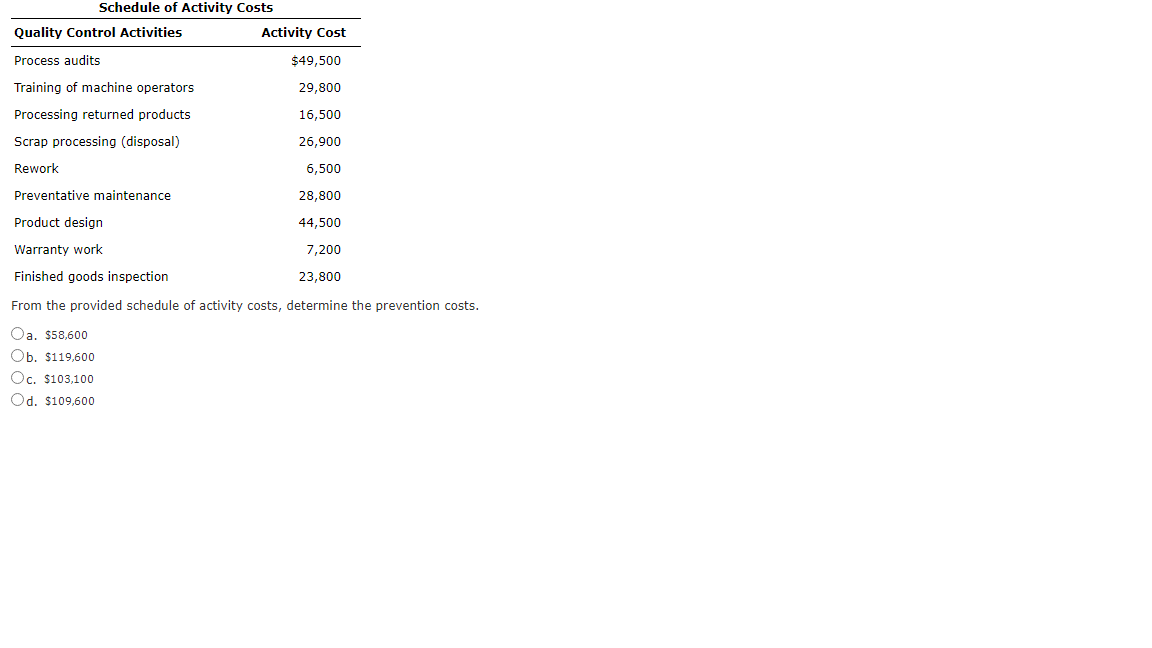 Solved From the provided schedule of activity costs, | Chegg.com
