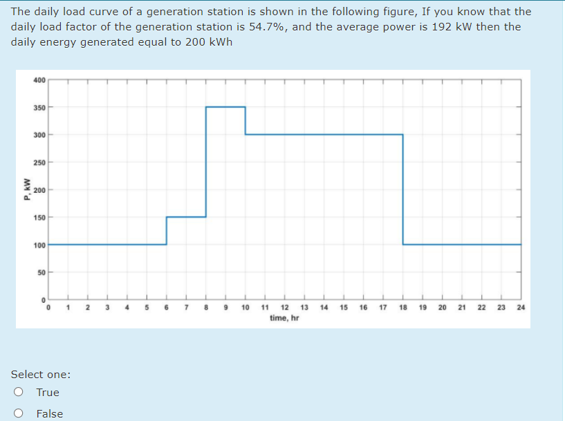 Solved The daily load curve of a generation station is shown | Chegg.com