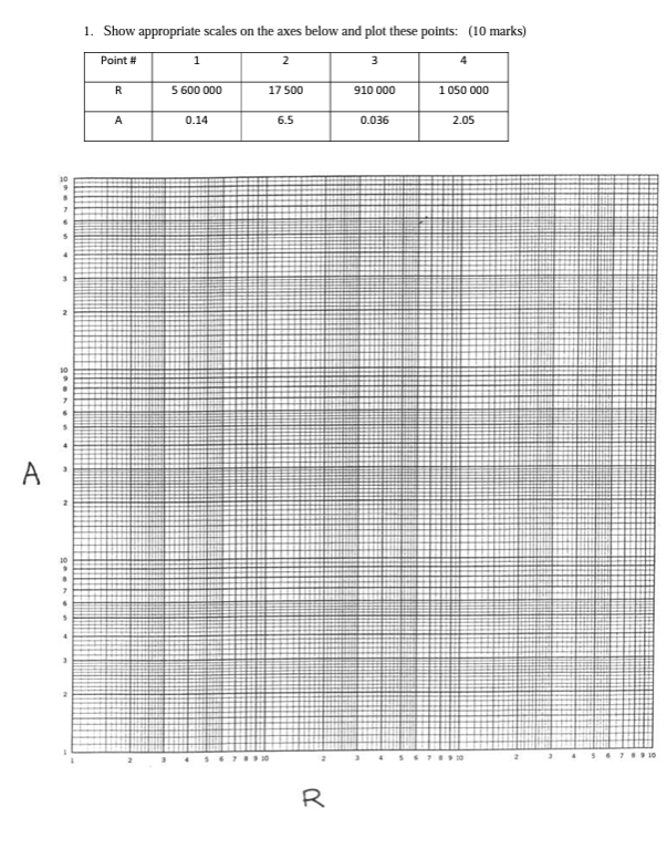 Solved 1. Show appropriate scales on the axes below and plot | Chegg.com