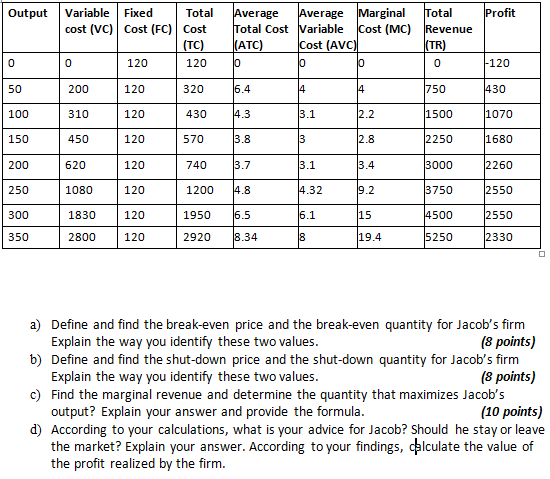 Solved Output Profit Variable Fixed Total cost (VC) Cost | Chegg.com
