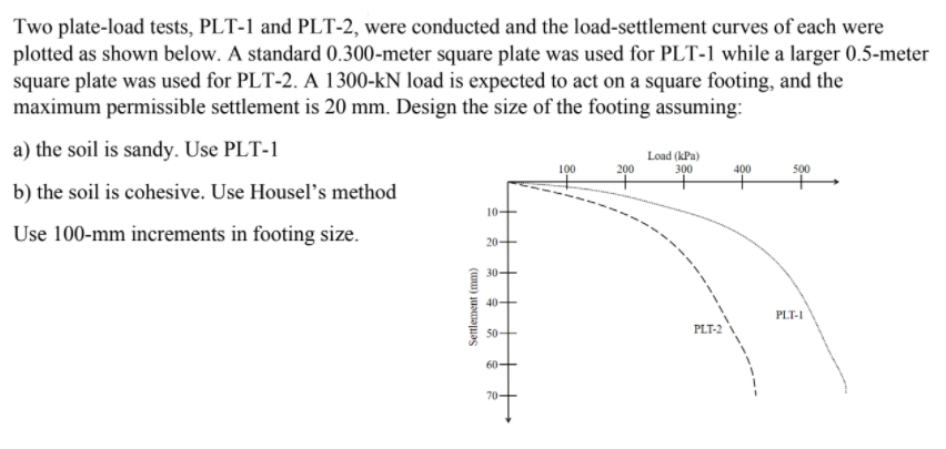 Solved Two plate-load tests, PLT-1 and PLT-2, were conducted | Chegg.com
