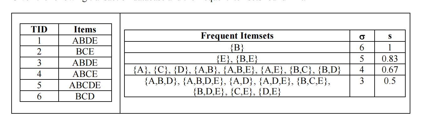 Solved Given the following transaction database and the | Chegg.com