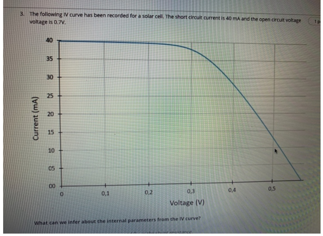 Solved 3. The following IV curve has been recorded for a | Chegg.com