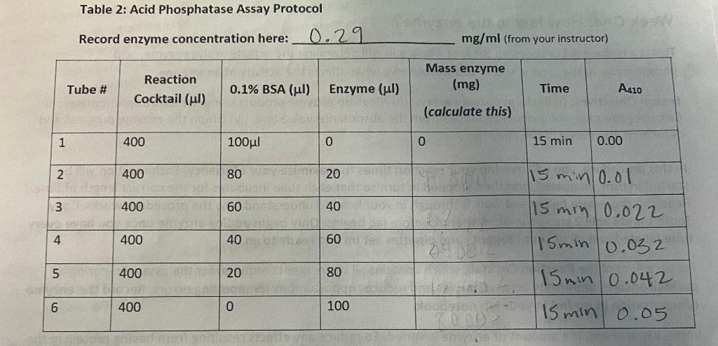 Solved Table 2: Acid Phosphatase Assay Protocol Record | Chegg.com