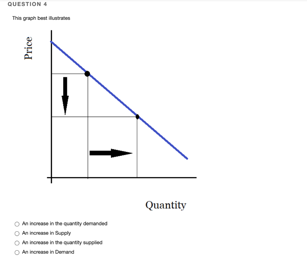 Solved QUESTION 4 This graph best illustrates Price + - | Chegg.com