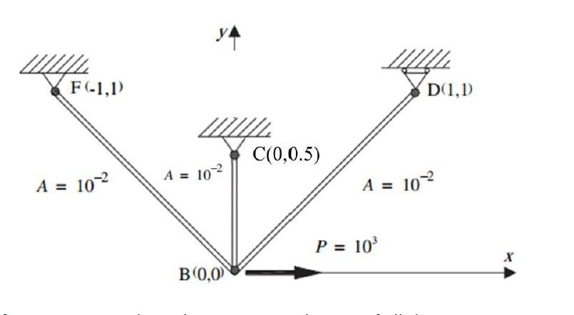 Given the three-bar structure subjected to the | Chegg.com