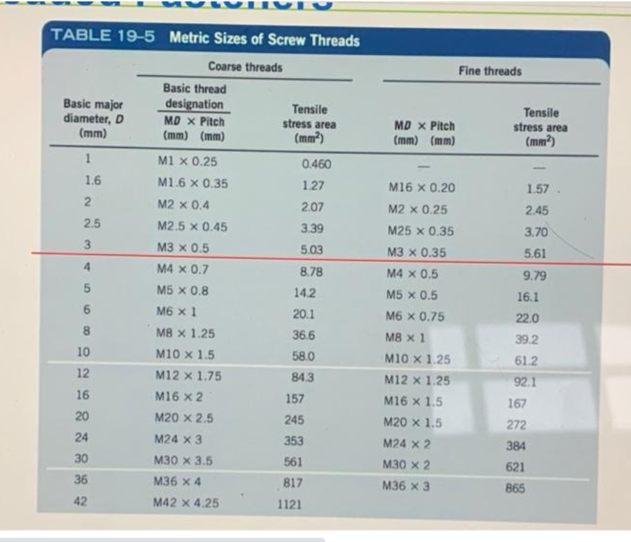 Solved TABLE 19-5 Metric Sizes of Screw Threads Fine threads | Chegg.com