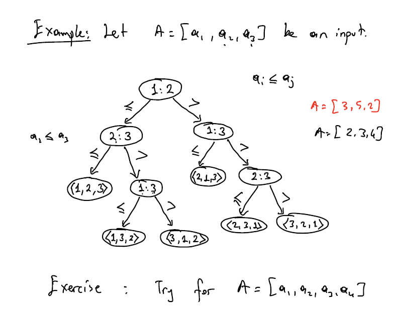 Solved Example: Let A=[a1,a2,a3] be an input. Exercise: Try | Chegg.com