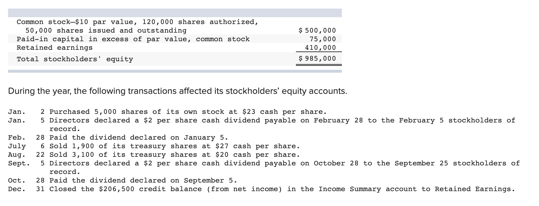 Solved Common stock-$10 par value, 120,000 shares | Chegg.com