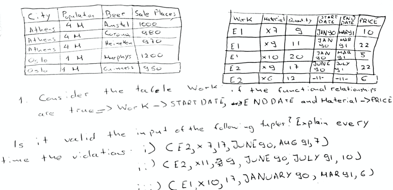 Solved Consider the table City and the functional dependance | Chegg.com