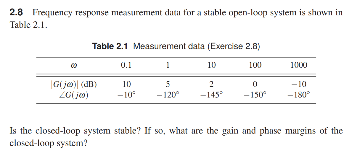 Solved 2.8 Frequency response measurement data for a stable | Chegg.com
