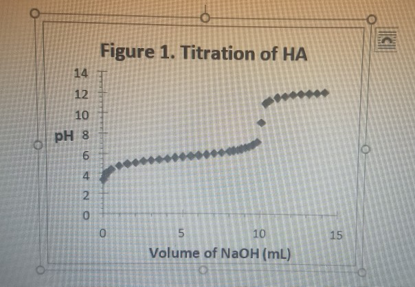 Solved Figure 1. Titration of HA pH NA0008 10 Volume of NaOH | Chegg.com