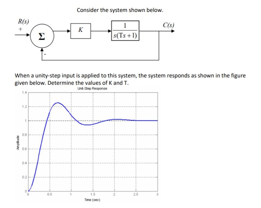Solved When a unity-step input is applied to this system, | Chegg.com