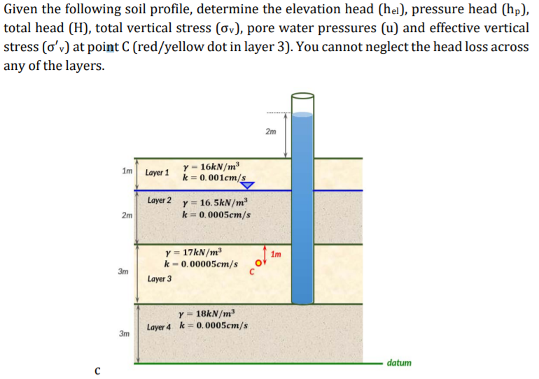 Solved Given the following soil profile, determine the | Chegg.com