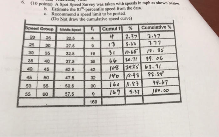 Solved 10 points) A Spot Speed Survey was taken with speeds | Chegg.com