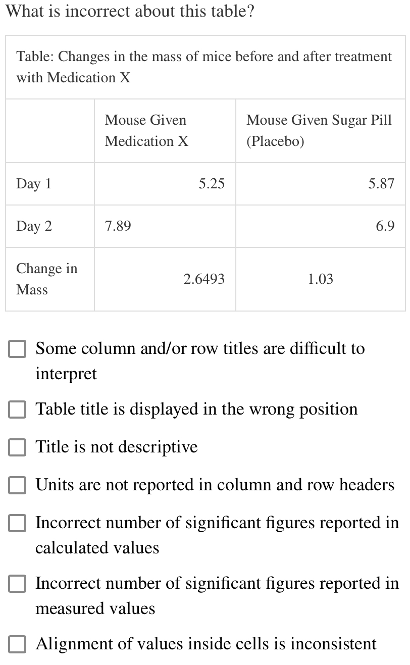 Solved What is incorrect about this table?Some column and/or | Chegg.com