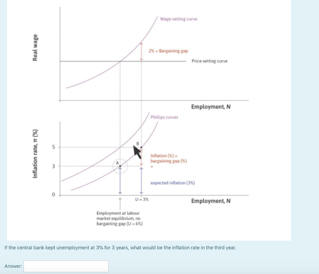 Wage-setting curve Real wage 2% - Bargaining gap | Chegg.com