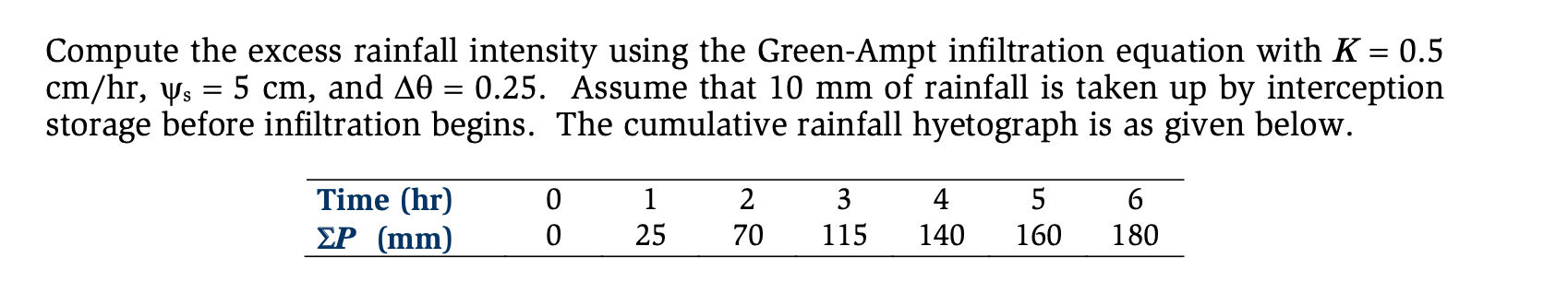 Compute the excess rainfall intensity using the | Chegg.com