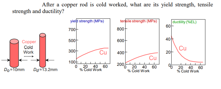 Solved After a copper rod is cold worked, what are its yield | Chegg.com