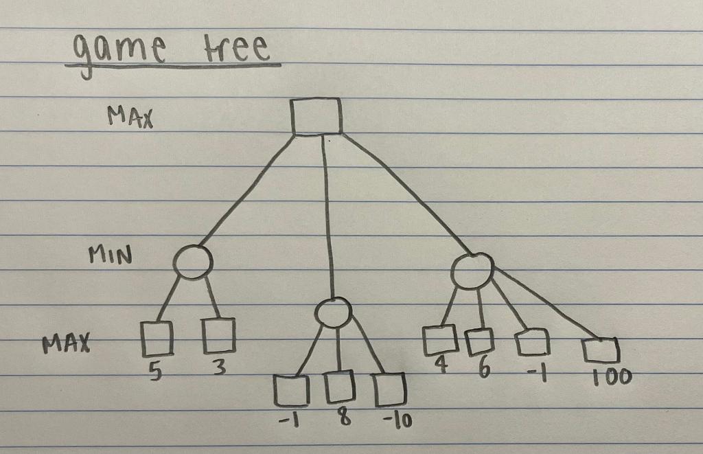 Solved Given a 2-player game tree with the nodes on the | Chegg.com