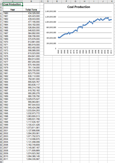 1 Coal Production Coal Production 1.400,000,000 4 | Chegg.com