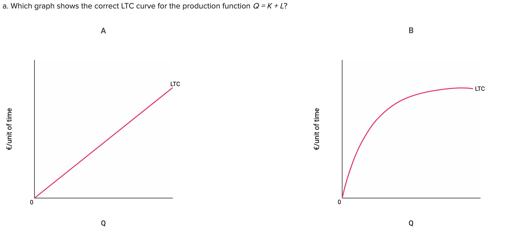 Solved a. ﻿Which graph shows the correct LTC curve for the | Chegg.com
