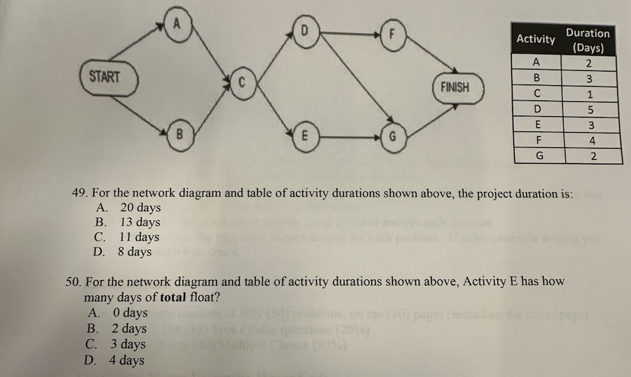 Solved For the network diagram and table of activity | Chegg.com