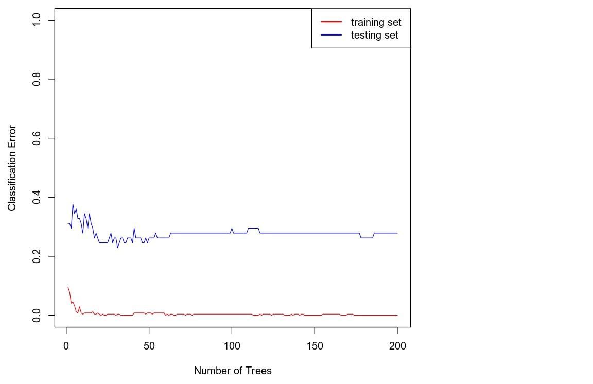 In R how do you create the random forest model and | Chegg.com