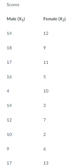 Solved The following are the scores of ten (10) male and ten | Chegg.com