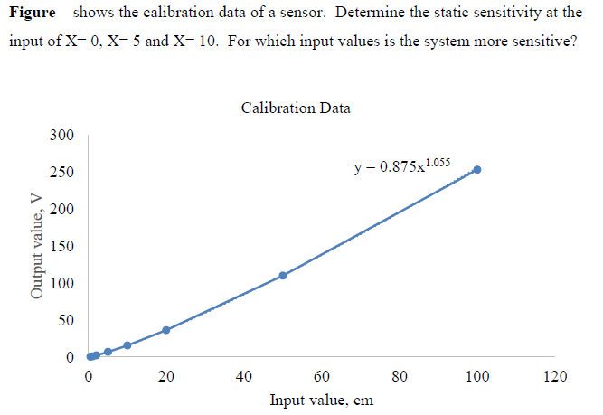 Solved Figure shows the calibration data of a sensor. | Chegg.com