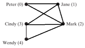*In Python* Build a simple social network | Chegg.com