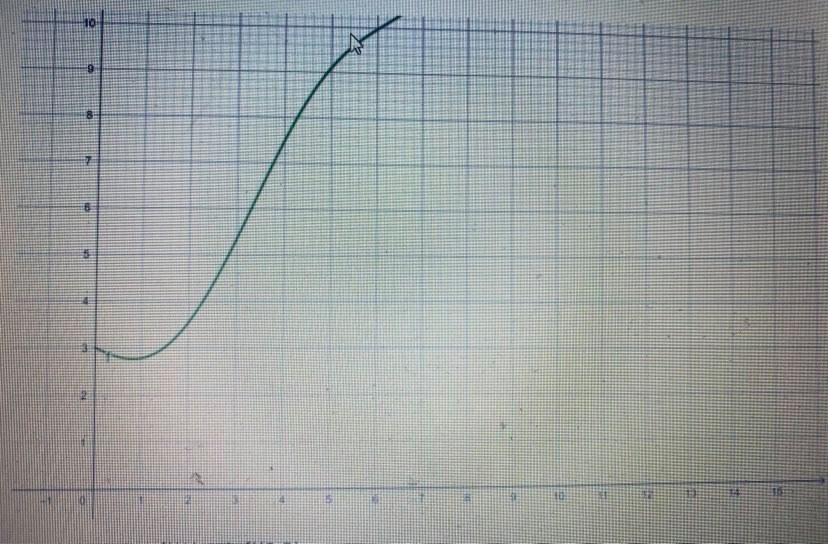 Solved . In the attached image you see the graph of fox) as | Chegg.com