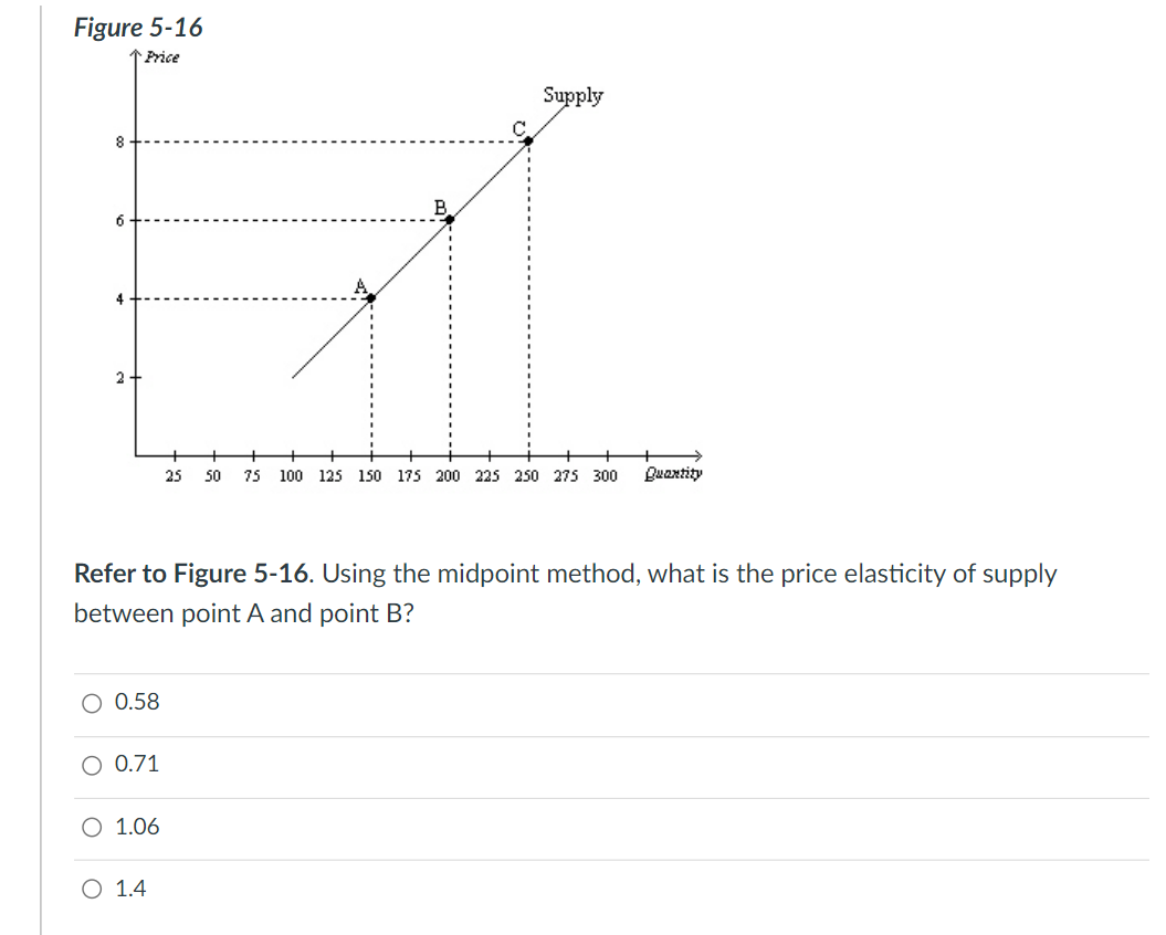 Solved Figure 5-16Refer to Figure 5-16. ﻿Using the midpoint | Chegg.com