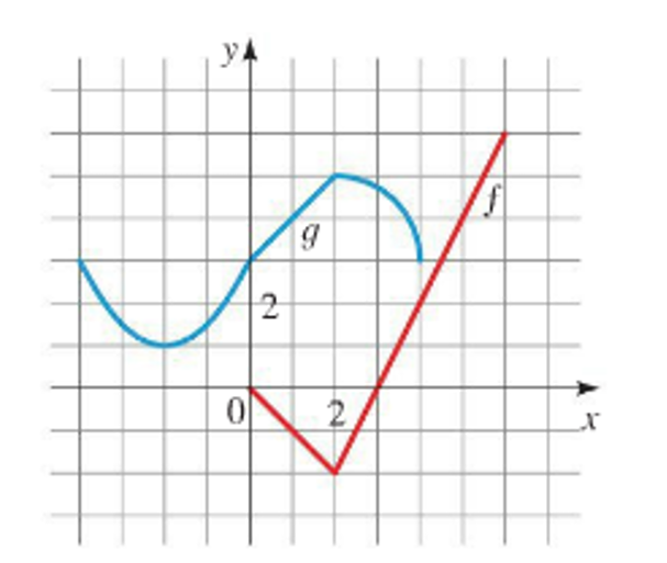 Solved The figure below shows the graphs of two functionsf | Chegg.com