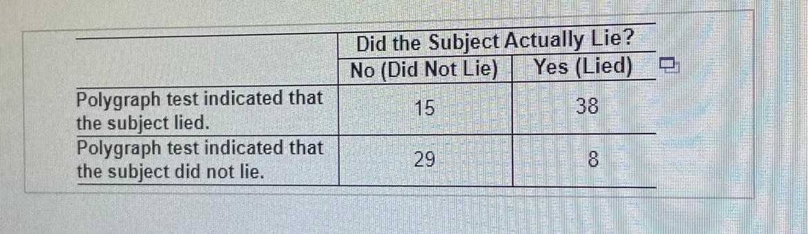 Solved The table below includes results from polygraph (lie | Chegg.com