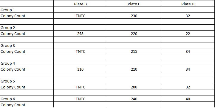 Solved Complete the table. Calculate the OCD for each group | Chegg.com