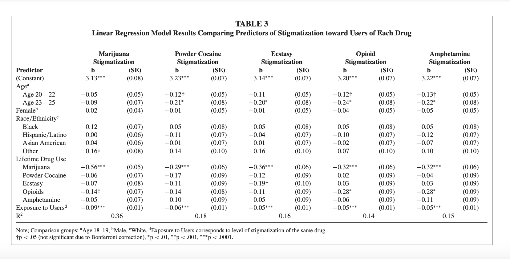 Solved Write out the final estimated regression equation | Chegg.com