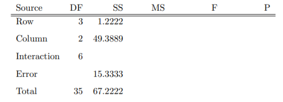 Solved Complete the following two-factor ANOVA to answer the | Chegg.com