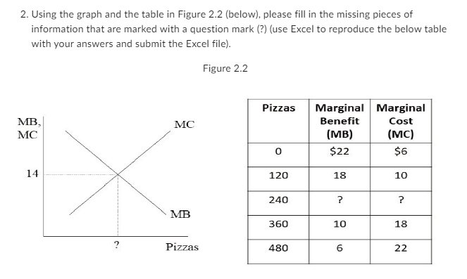 Solved 2. Using the graph and the table in Figure 2.2 | Chegg.com