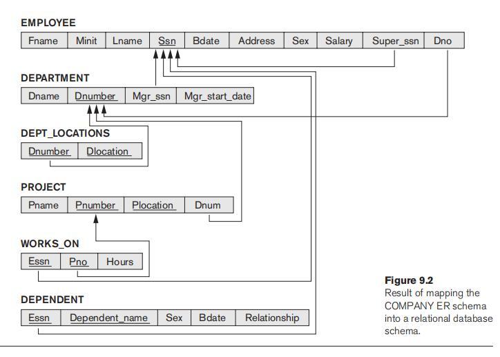 Solved I want to transform the ER in figure1 into a | Chegg.com