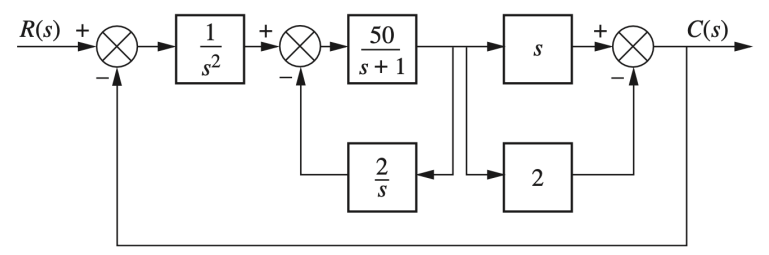 Solved This is a problem of automatic control. Find the | Chegg.com