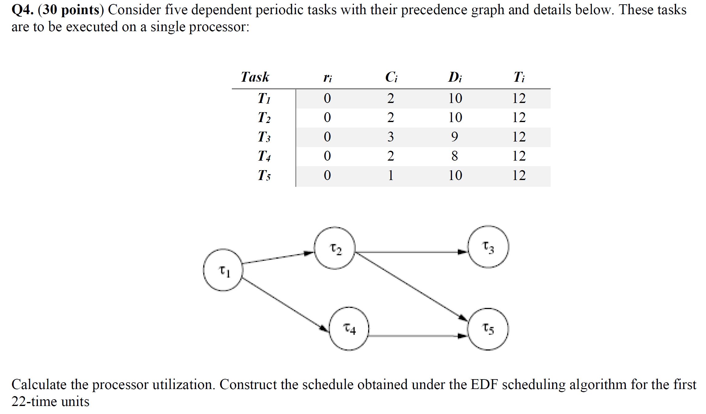 Solved Q4. (30 points) Consider five dependent periodic | Chegg.com