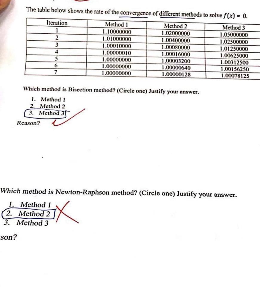 Solved The table below shows the rate of the convergence of | Chegg.com