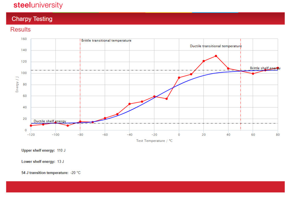 Solved Plot the graph by using Impact Energy as vertical | Chegg.com