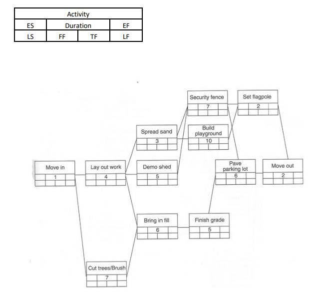 Solved 3. Schedule the precedence diagram for the following | Chegg.com