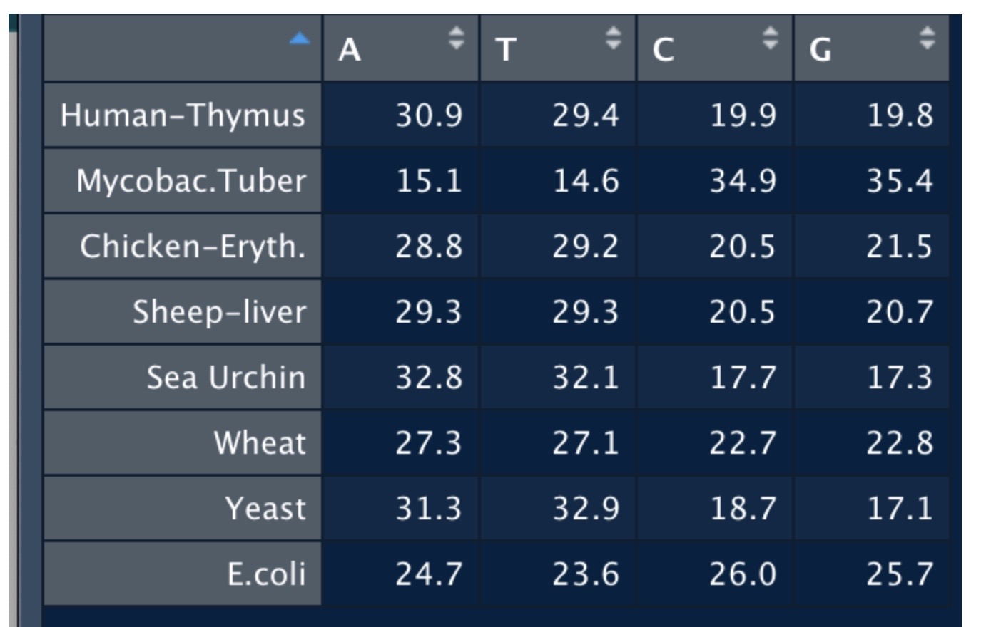 ChargaffTable-1.RData Load the ChargaffTable.Rdata | Chegg.com